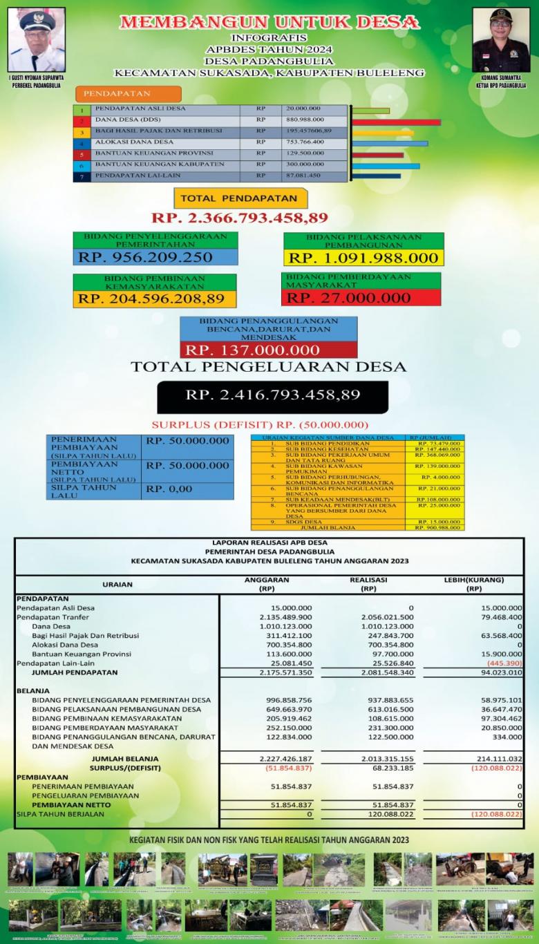 Infografis APBDes Desa Padangbulia Tahun 2024 dan Laporan Realisasi ...